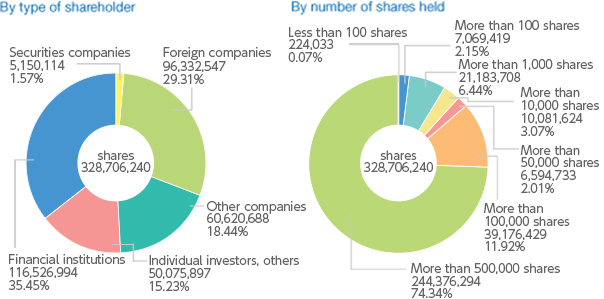 Shares & Share Ownership｜TOPPAN Holdings Inc.