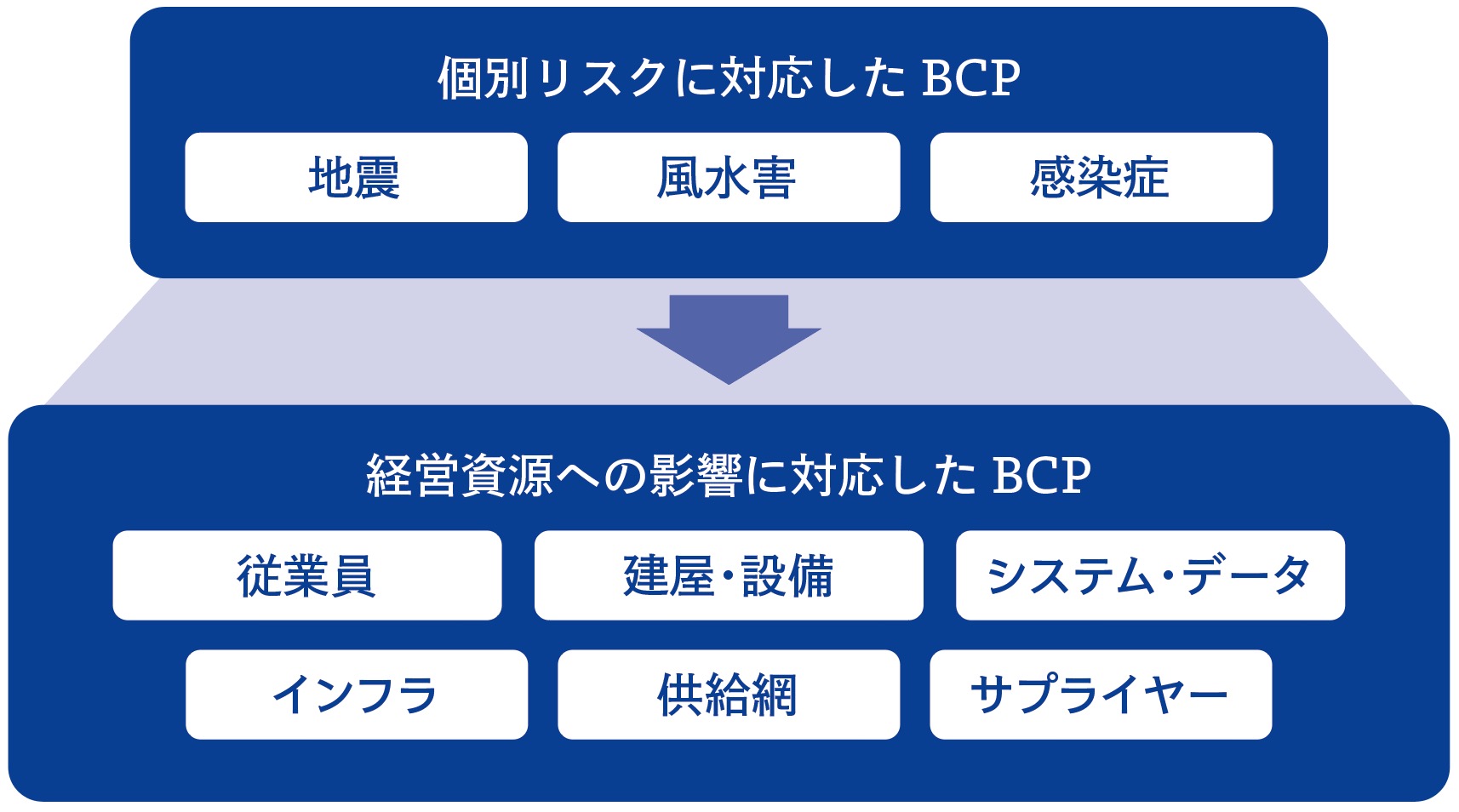 BCP / BCM | TOPPANホールディングス株式会社